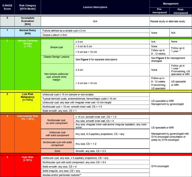 O-RADS Ultrasound Calculator - ACR Guidelines - RadioGyan