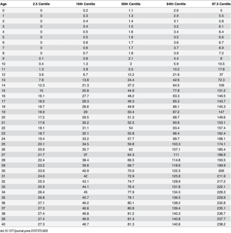 Normal radiology measurements and reference values (2020) | Radiogyan ...
